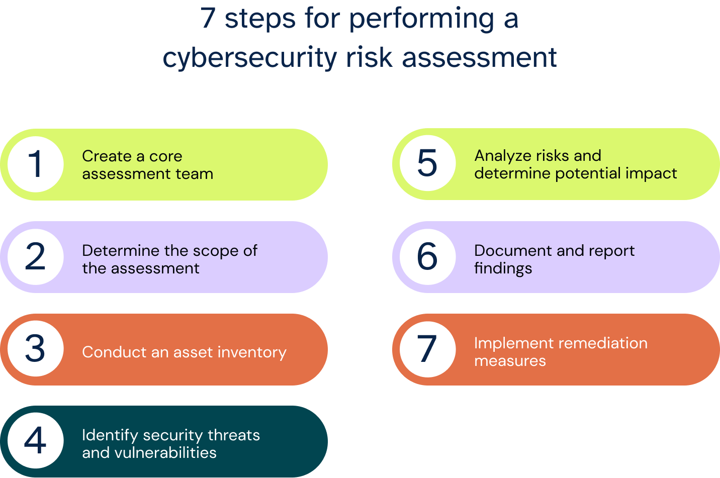 7 steps for performing a cybersecurity risk assessment